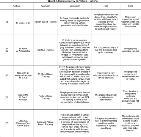 Table 3 From A Survey On Vehicle Detection And Tracking Algorithms In Real Time Video