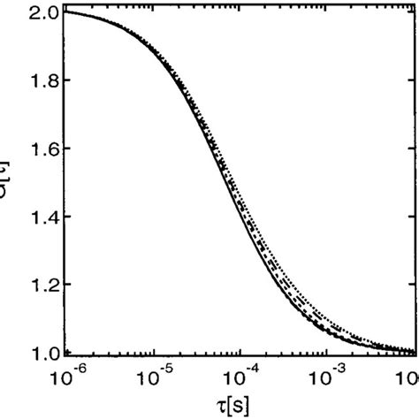 Experimental Dotted Lines And Fitted Solid Lines Autocorrelation Download Scientific