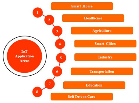 Multifaceted Applications Of IoT Technology Download Scientific Diagram