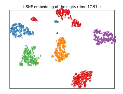 Tsne高维数据降维可视化工具 入门到理解 Python实现 知乎 Tsne高维数据降维可视化工具 入门到理解 Python实现 知乎