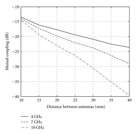 Variation Of The Simulated Mutual Coupling With The Distance Between Download Scientific