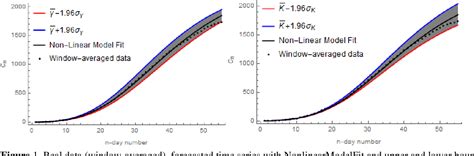 Figure 1 From Discrete Gompertz And Generalized Logistic Models For Early Monitoring Of The