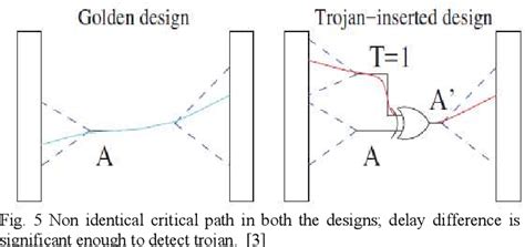 figure 5 from test vector generation and sensitivity analysis for hardware trojan detection in