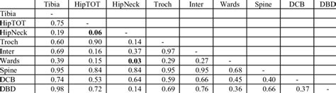 P Values For Comparing Areas Using Equal Bootstrapping Download Table