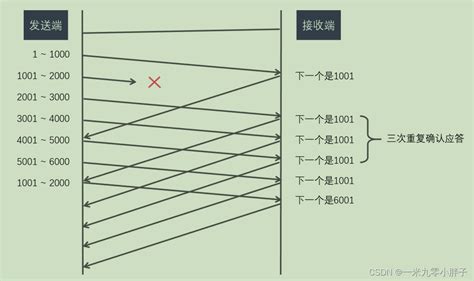 Tcp可靠性保证总结（非常实用）tcp的可靠性 Csdn博客
