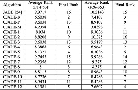 Figure 1 From Chaotic Local Search Based Differential Evolution Algorithms For Optimization