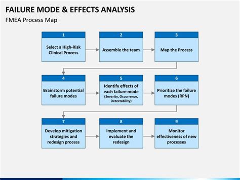 Failure Mode And Effect Analysis FMEA PowerPoint And Google Slides Template Powerpoint