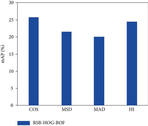 The Influence Of Different Similarity Metrics On Retrieval Accuracy