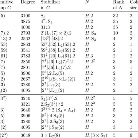 Primitive Almost Simple Groups With Exceptional And Sporadic Socle Download Table