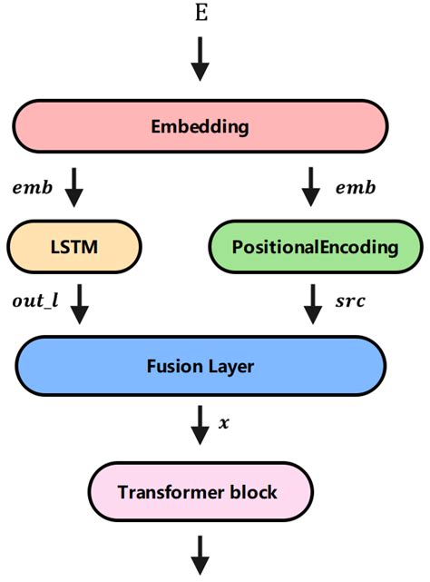applied sciences free full text ltanomaly a transformer variant