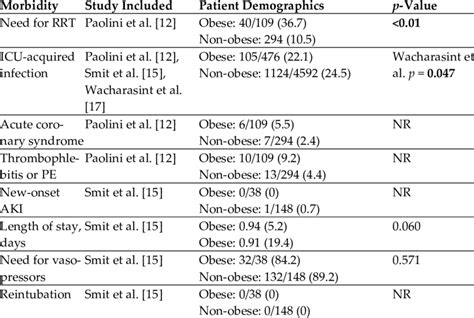 Incidence Of Various Morbidities In Obese Versus Non Obese Patients Download Scientific Diagram