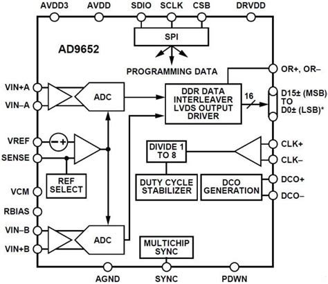 AD Bit Analog To Digital Converter ADC ADI Mouser