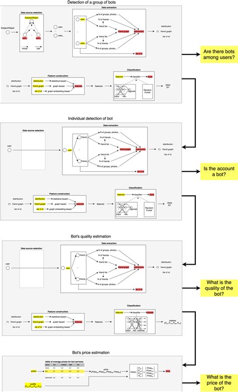 1 Proposed Approaches For Bot Detection In Bot Detection Pipeline Download Scientific Diagram