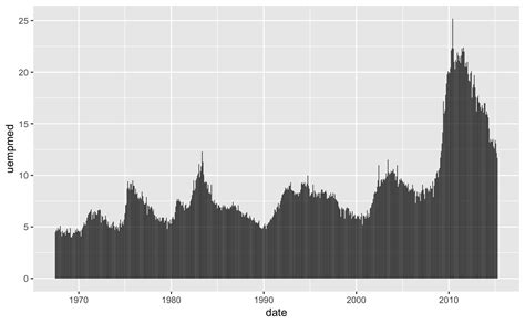 Uniform Bar Charts — Geomubar • Ggalt