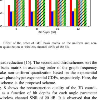 Quantization Error Of The Proposed Scheme In Each Frequency Index Under Download Scientific
