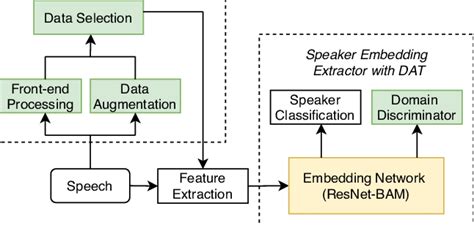 The Overview Of Our Speaker Verification System Download Scientific Diagram