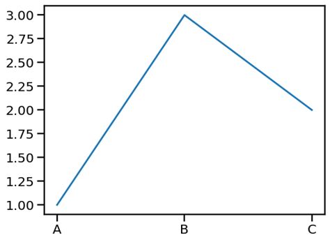 Seaborn Plotting Context Seaborn Documentation