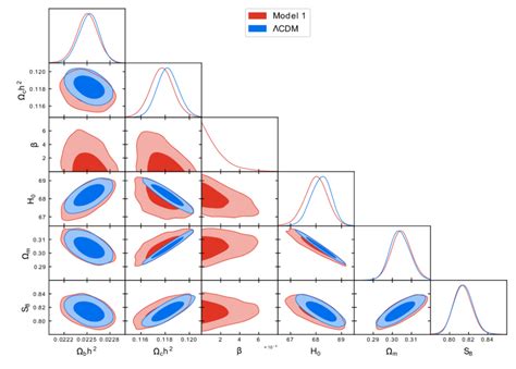 1d Likelihoods And 2d Contours For The Parameters In 68 And 95 Cls Download Scientific