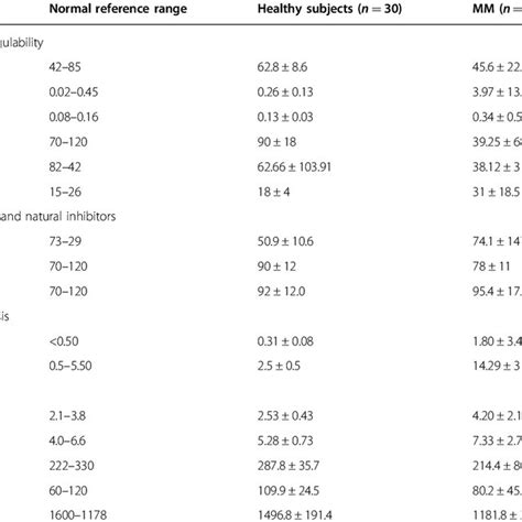 Profile Of Hypercoagulability In Patients At Diagnosis Of Mm Prior To Download Table