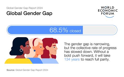 Global Gender Gap 2024 What Needs To Happen To Reach Gender Parity World Economic Forum