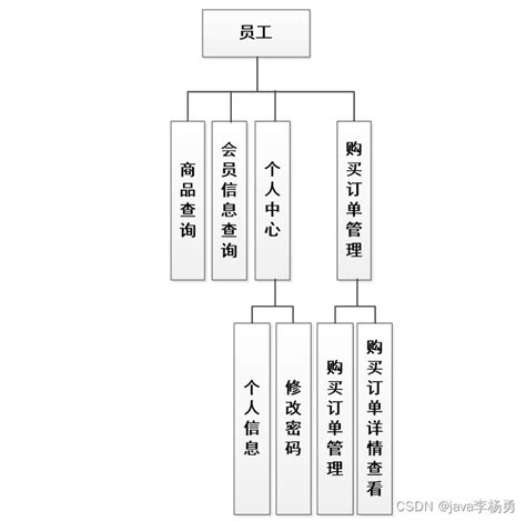 基于java大型商场会员管理系统设计实现源码lw部署文档讲解等java商城会员管理代码 Csdn博客