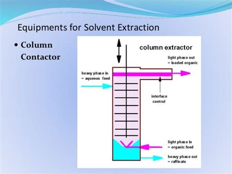 Solvent Extraction