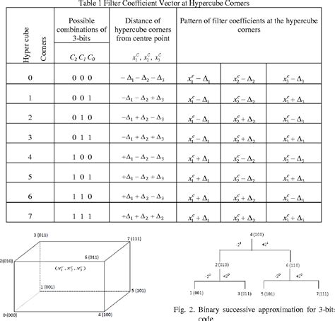 figure 2 from magnitude approximation of iir digital filter using