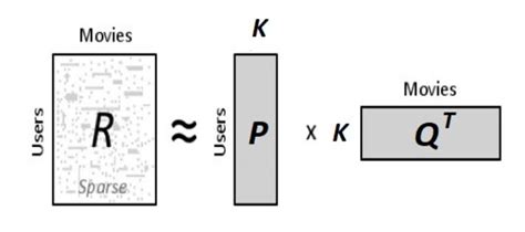 Factorization Machines Applications On Huge Dataset
