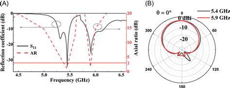 A Simulated Reflection Coefficient Axial Ratio And B Download