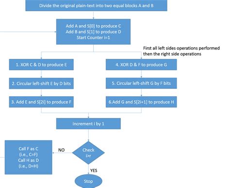 Rc5 Rivest Cipher 5 Medium