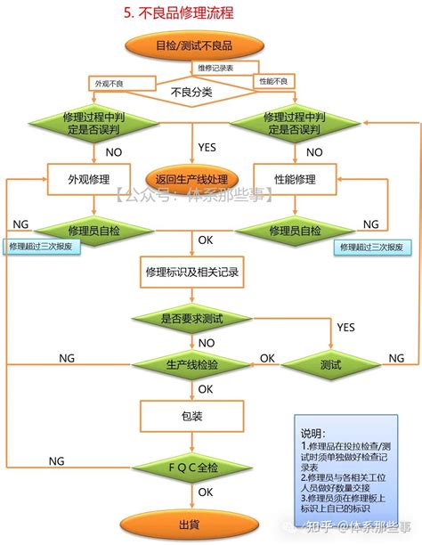 图解质量体系品质管理流程图 知乎
