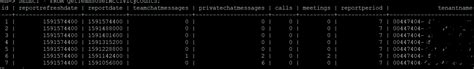 statistics from microsoft graph api reports are different than online