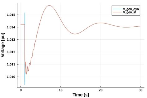 Dynamic Lines Simulation · Powersimulationsdynamicsjl
