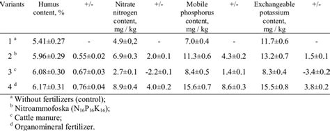 Effect Of Fertilizers On Soil Fertility 2017 2019 Download Scientific Diagram