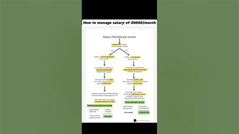 Follow Me I Will Make Reels From 10k To 1 Lac Salary Per Month