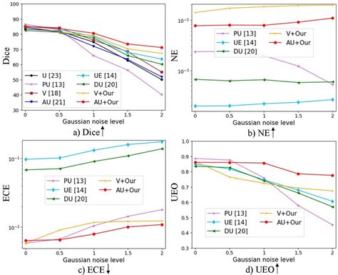 The Quantitative Comparisons With U Net Based Methods And Download Scientific Diagram