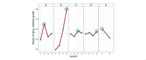 Response Graph Of Tig Welding Parameters Download Scientific Diagram