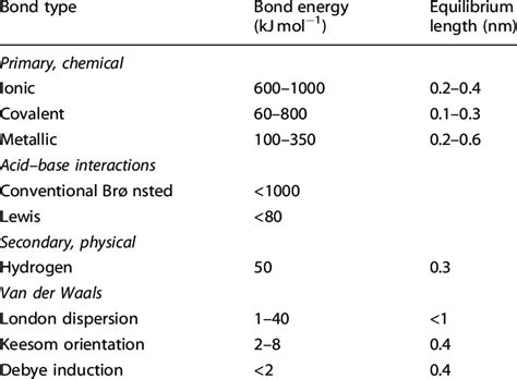 Overview Of The Different Types Of Bonds And Their Characteristic Bond Download Scientific