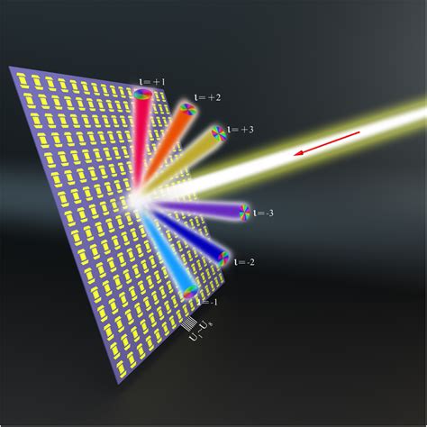 Schematic Diagram Of Dynamic Generation Of Multi‐mode Vortex Beam By Download Scientific