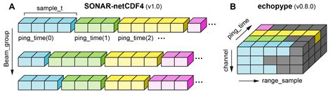 Adaptation Of Sonar Netcdf4 Convention