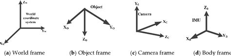 Figure 1 From Pose Estimation Of A Mobile Robot Based On Fusion Of Imu Data And Vision Data
