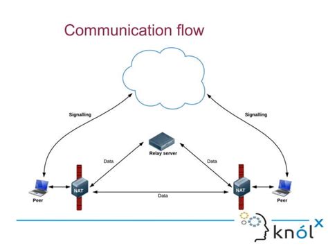 Introduction To Webrtc Ppt Browsers Computer Software And Applications