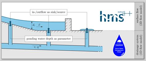 New Coupling Method For Hydrologic And Hydrodynamic Model Tu Berlin