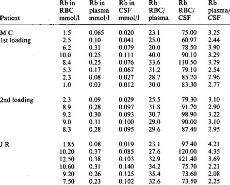 Rubidium RBC CSF PlasmaICSF Ratios Download Table