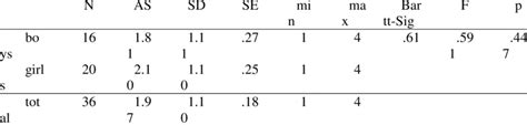 Basic Statistic Parameters And Analyse Of Variance Between The Genders