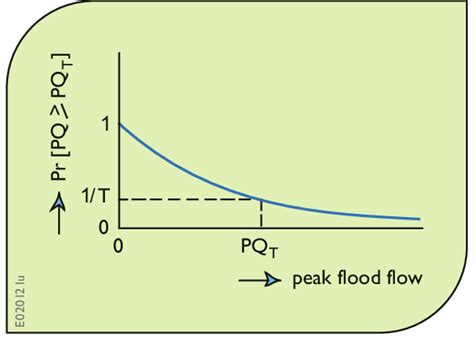 Probability Of Annual Peak Flood Flows Being Exceeded Download Scientific Diagram
