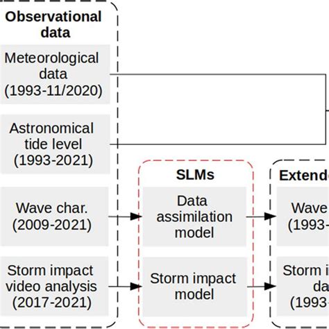 diagram of development of the bayesian networks based on observation
