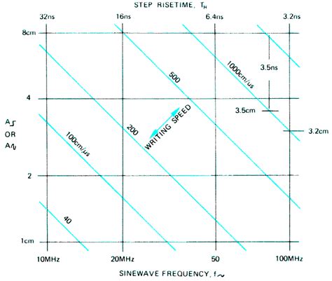 Tektronix 7633 Oscilloscope A 1000 Cm µs Storage Oscilloscope