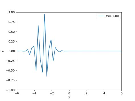 Python Animate A Function With Two Arguments Stack Overflow