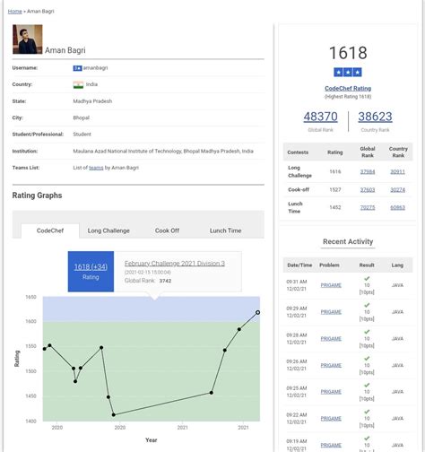 Aman Kumar On Linkedin Codechef